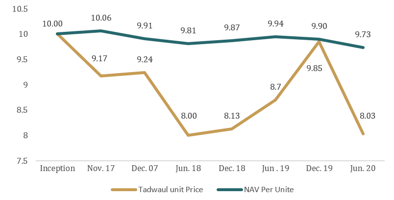 Mulkia-Gulf Real Estates REIT Fund - Mulkia : Mulkia