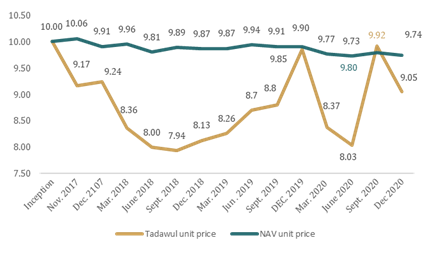 Mulkia-Gulf Real Estates REIT Fund - Mulkia : Mulkia